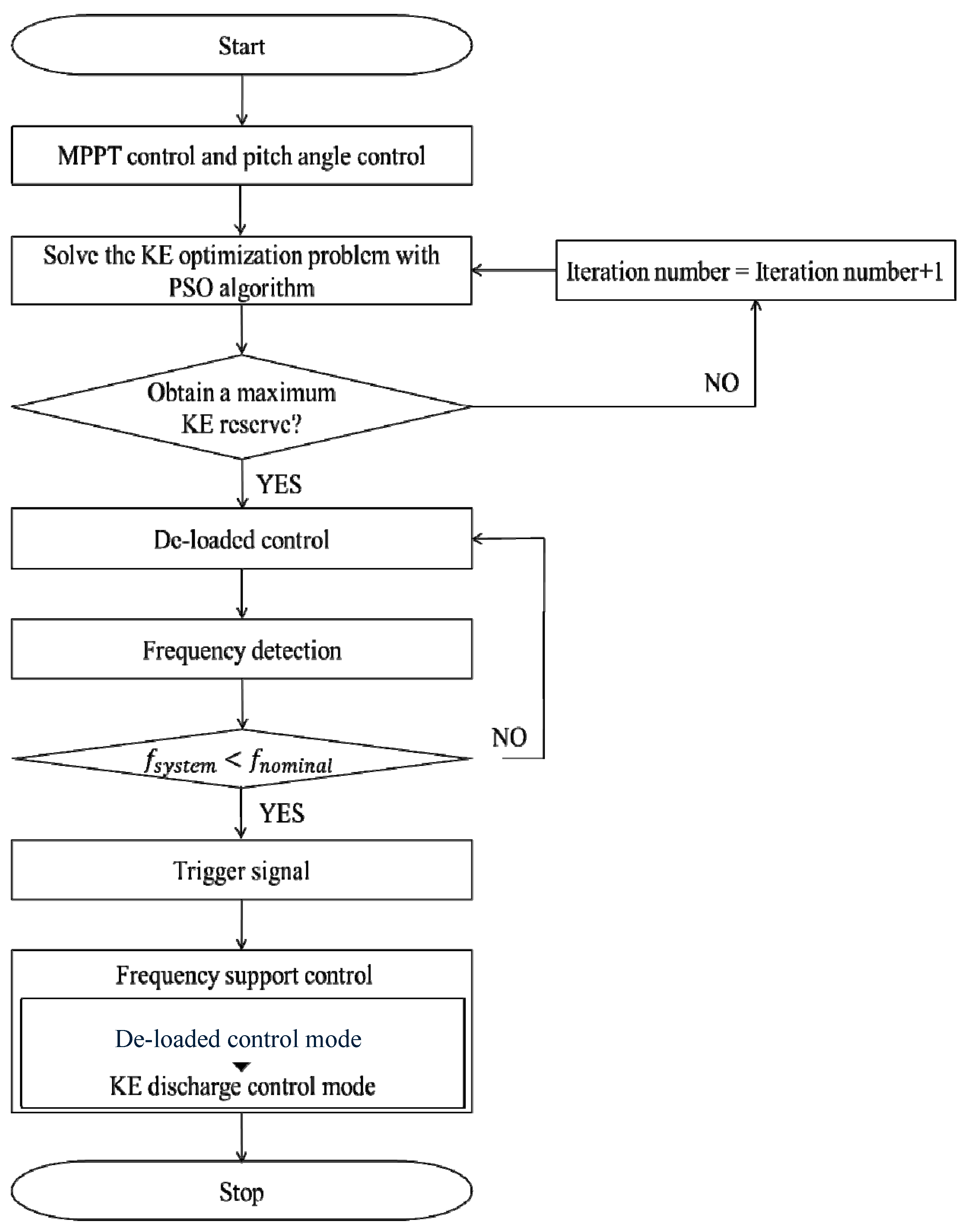 Optimal Control and Operation Strategy for Wind Turbines Contributing ...