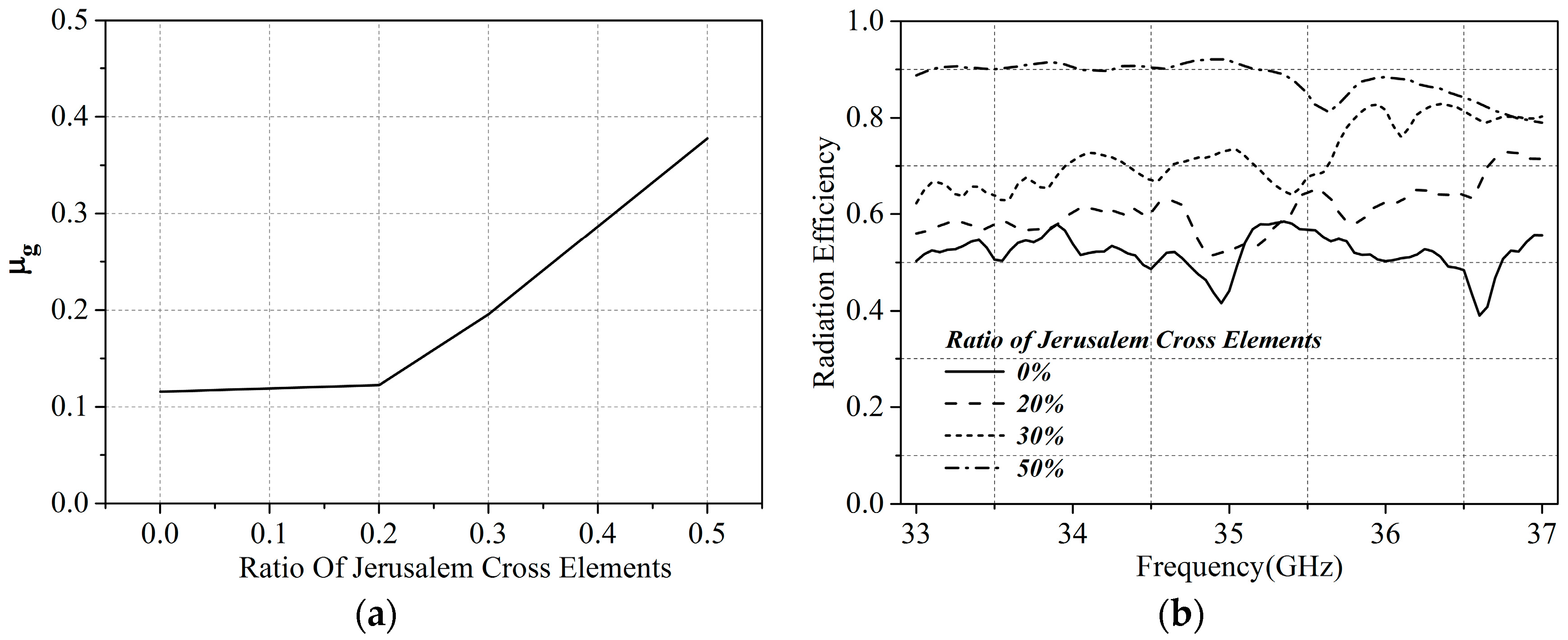 Measurement Matrix Analysis and Radiation Improvement of a Metamaterial ...