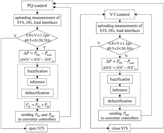 Applied Sciences | Free Full-Text | Coordinated Control of the Energy ...