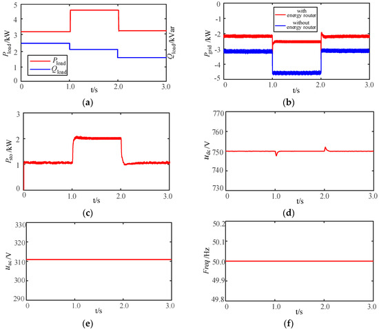 Coordinated Control of the Energy Router-Based Smart Home Energy ...