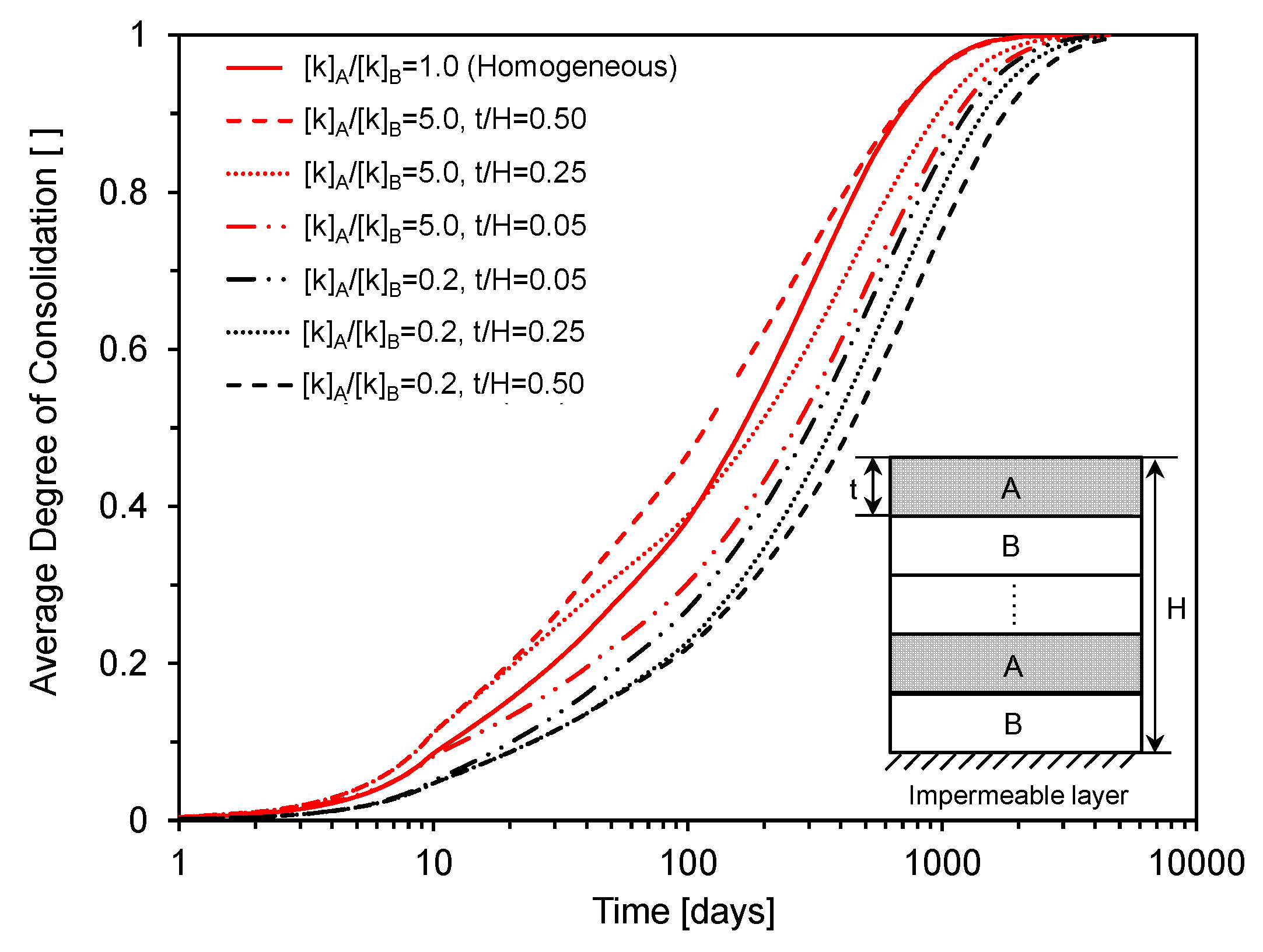 Stochastic Investigation of Consolidation Process in Spatially ...