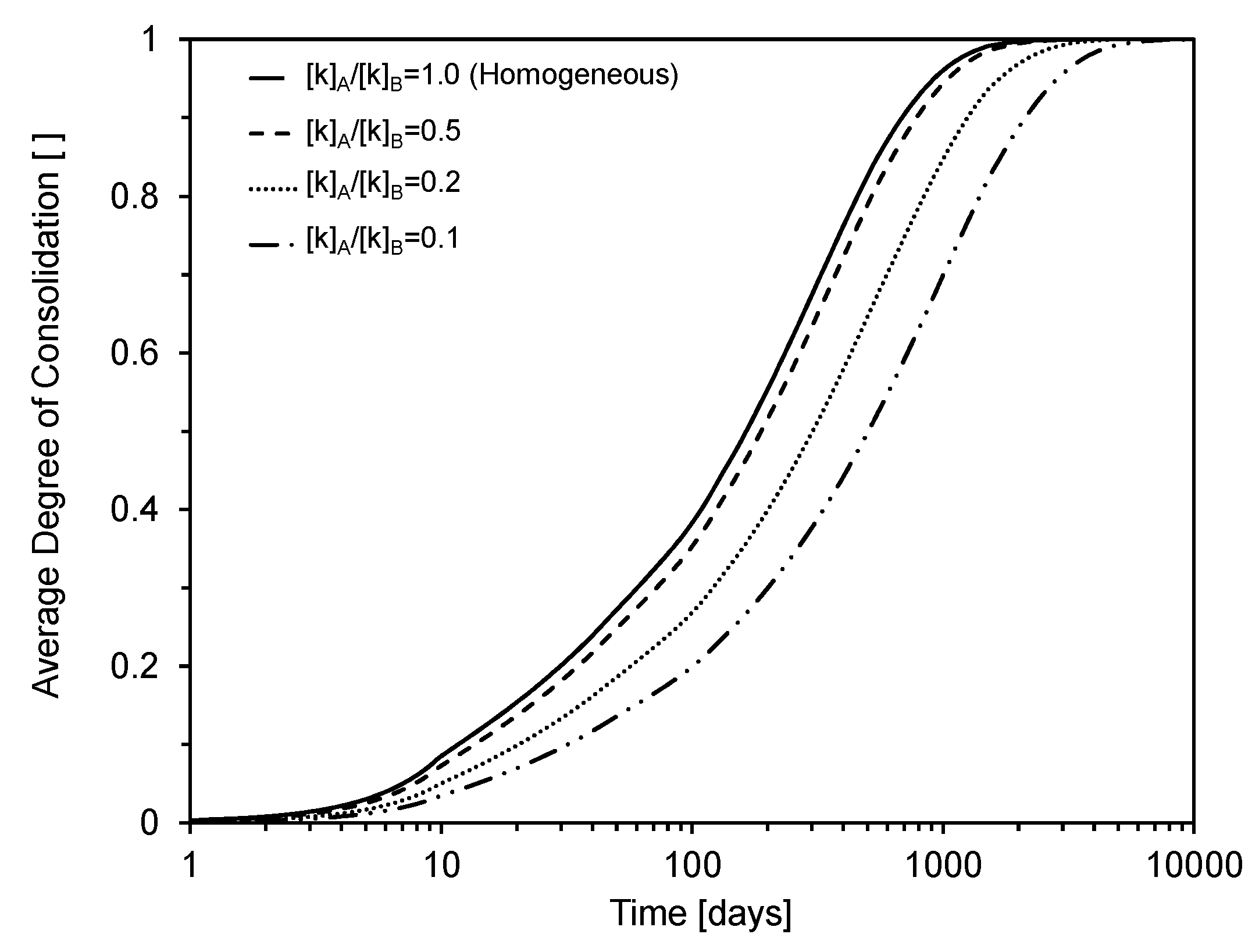 Stochastic Investigation of Consolidation Process in Spatially ...