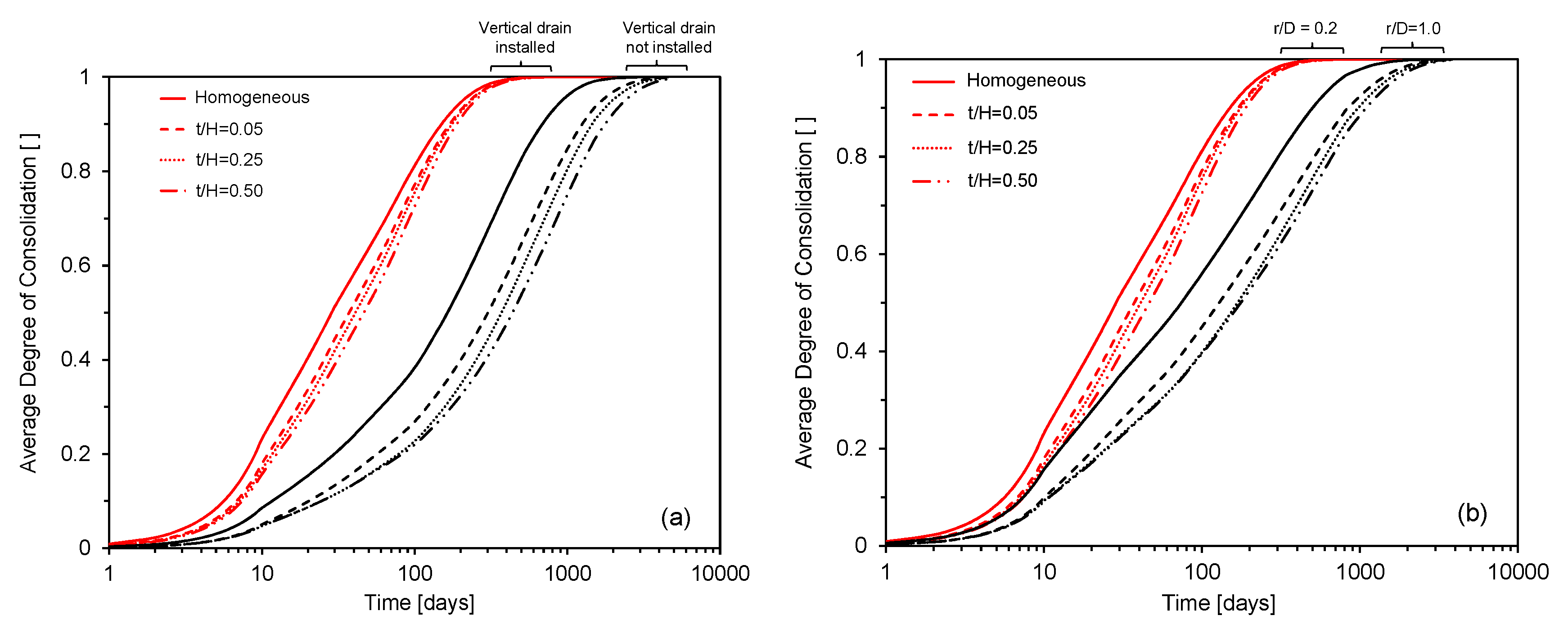 Stochastic Investigation of Consolidation Process in Spatially ...
