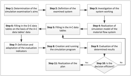 Decision Support Simulation Method for Process Improvement of Intermittent Production Systems