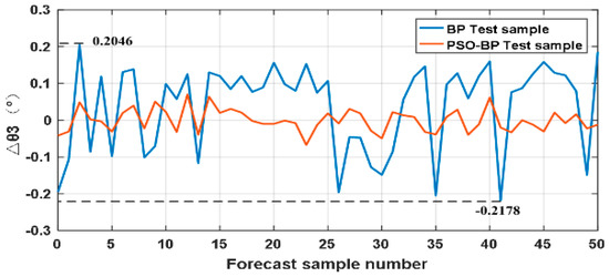 A Precise Positioning Method for a Puncture Robot Based on a PSO-Optimized BP Neural Network ...