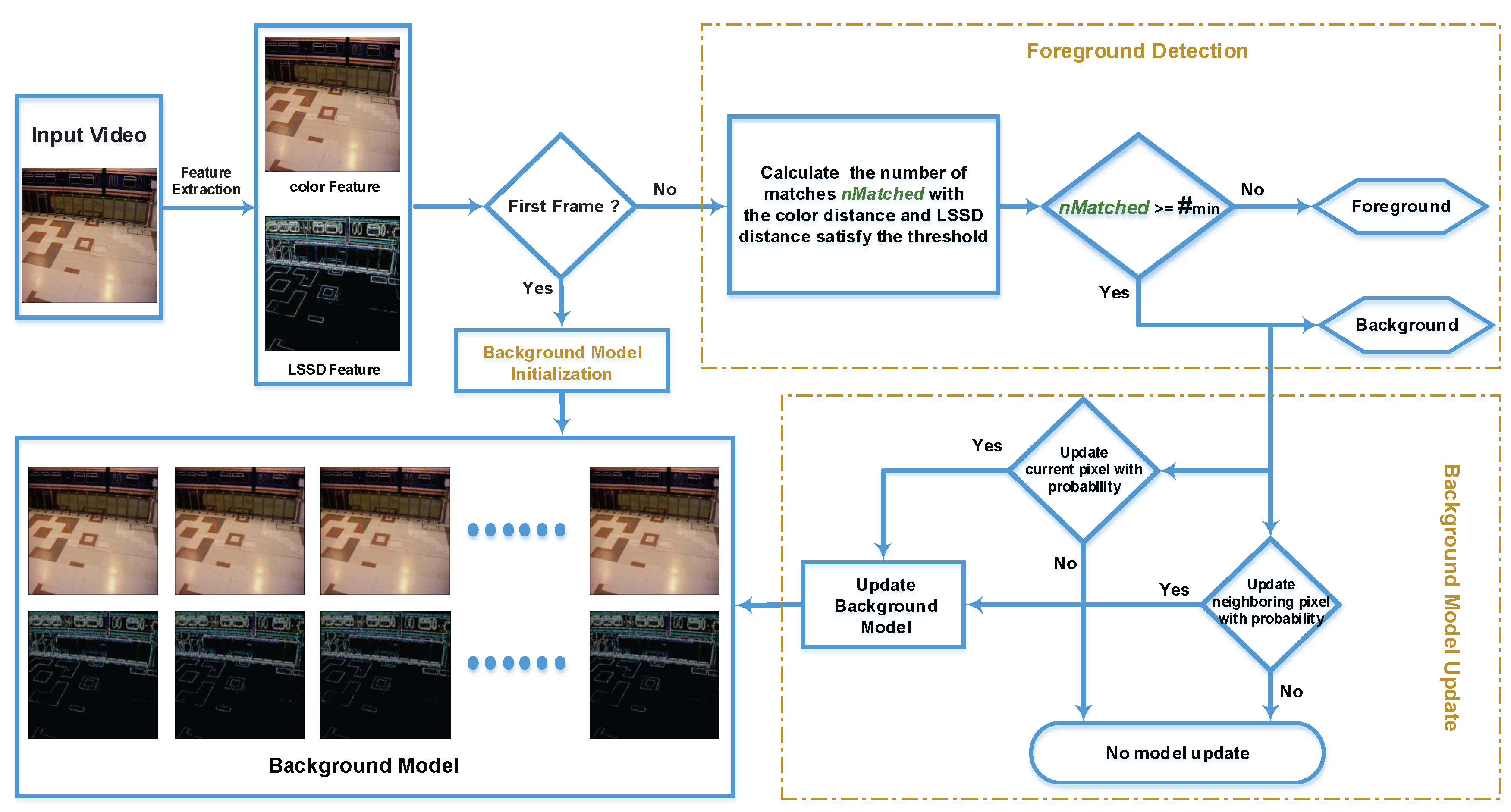 Robust Background Subtraction via the Local Similarity Statistical ...