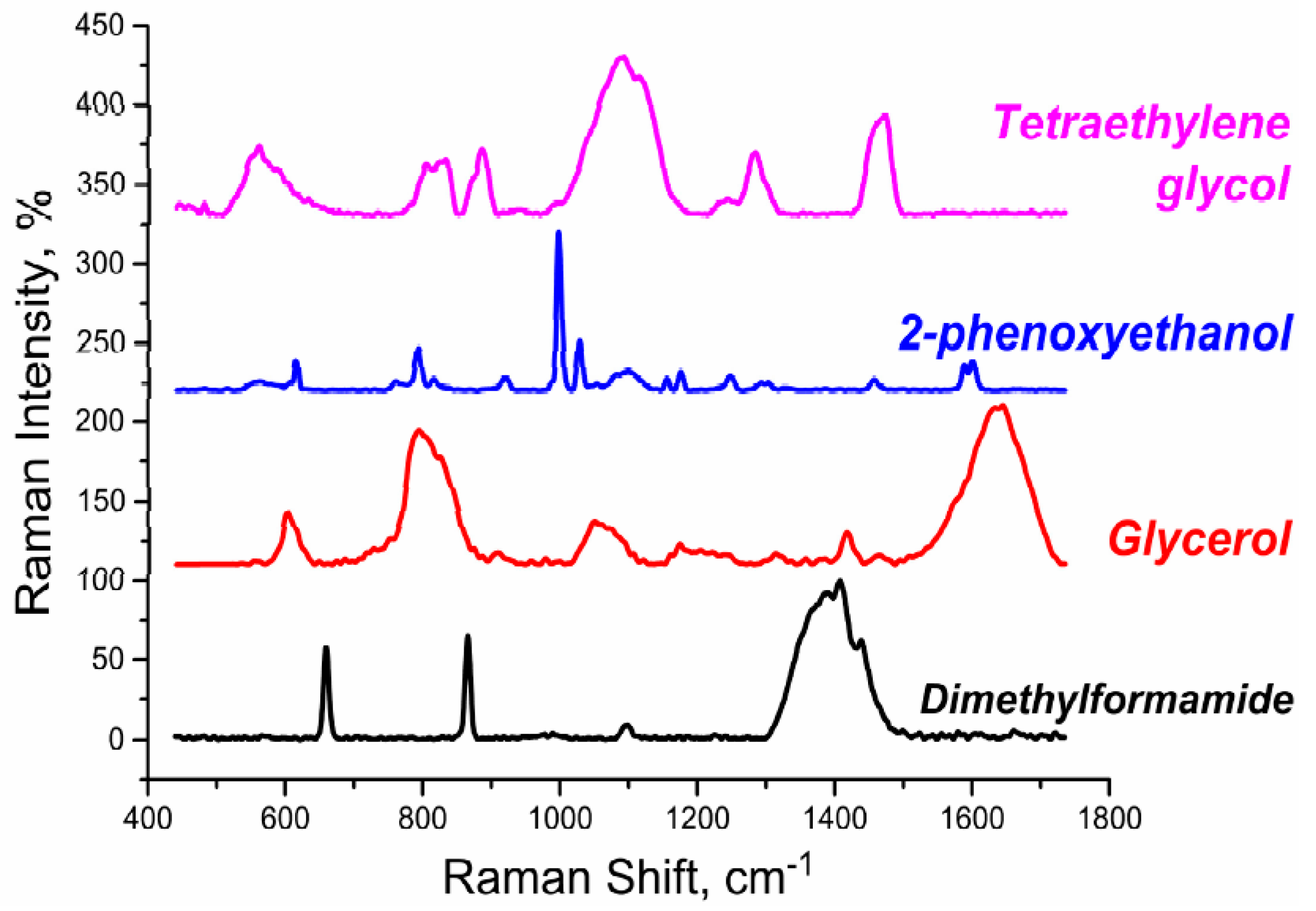 Analysis of the Aging Processes of Writing Ink: Raman Spectroscopy ...