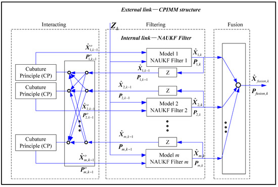 A Cubature-Principle-Assisted IMM-Adaptive UKF Algorithm for Maneuvering Target Tracking Caused ...