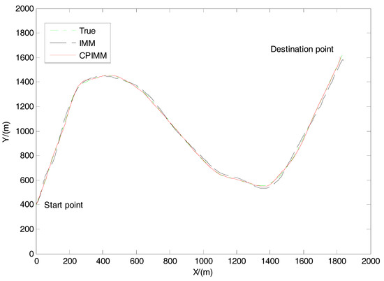 A Cubature-Principle-Assisted IMM-Adaptive UKF Algorithm for Maneuvering Target Tracking Caused ...
