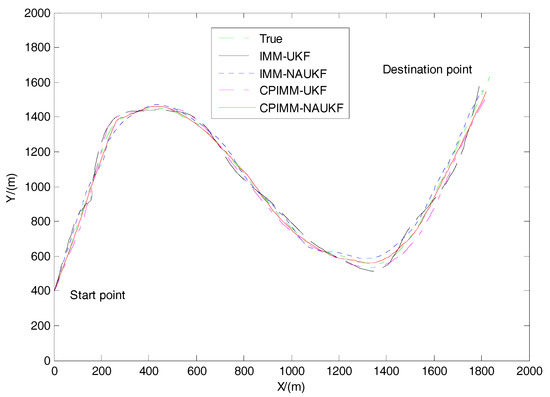 A Cubature-Principle-Assisted IMM-Adaptive UKF Algorithm for Maneuvering Target Tracking Caused ...