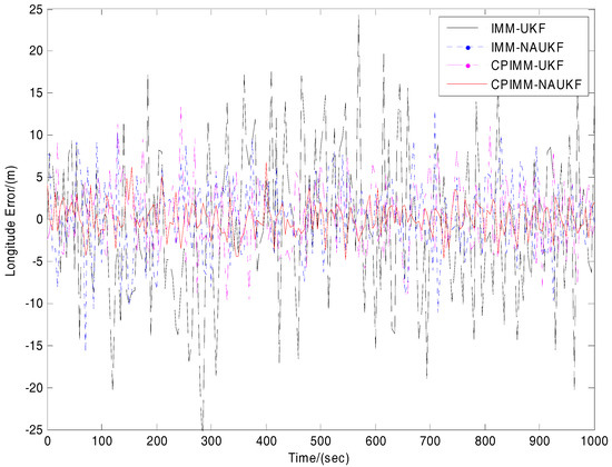 A Cubature-Principle-Assisted IMM-Adaptive UKF Algorithm for ...