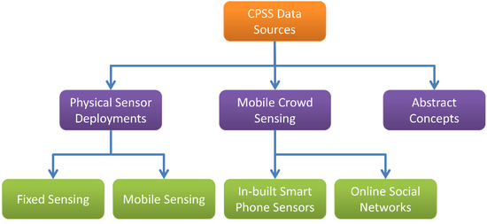 Cyber–Physical–Social Frameworks for Urban Big Data Systems: A Survey
