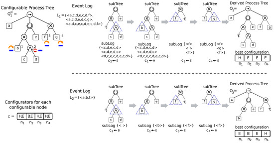 Strategies to Automatically Derive a Process Model from a Configurable Process Model Based on ...