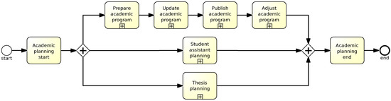 Strategies to Automatically Derive a Process Model from a Configurable Process Model Based on ...