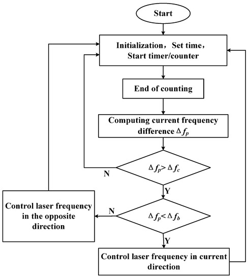 Fast Frequency Acquisition and Phase Locking of Nonplanar Ring Oscillators