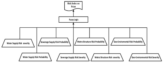 Applied Sciences | Free Full-Text | An Integrated Risk Index Model Based on Hierarchical Fuzzy ...