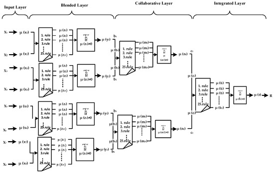 Applied Sciences | Free Full-Text | An Integrated Risk Index Model Based on Hierarchical Fuzzy ...