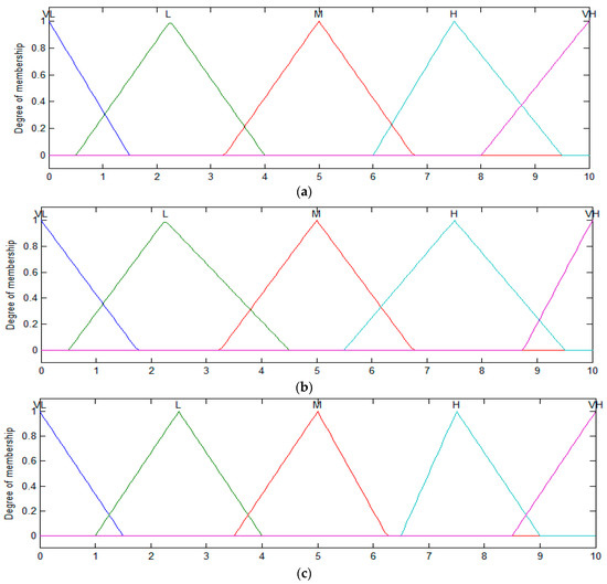 Applied Sciences | Free Full-Text | An Integrated Risk Index Model Based on Hierarchical Fuzzy ...