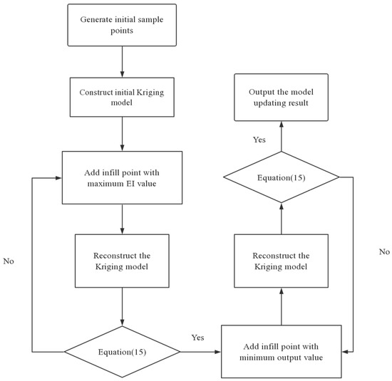 A Kriging Model Based Finite Element Model Updating Method for Damage Detection