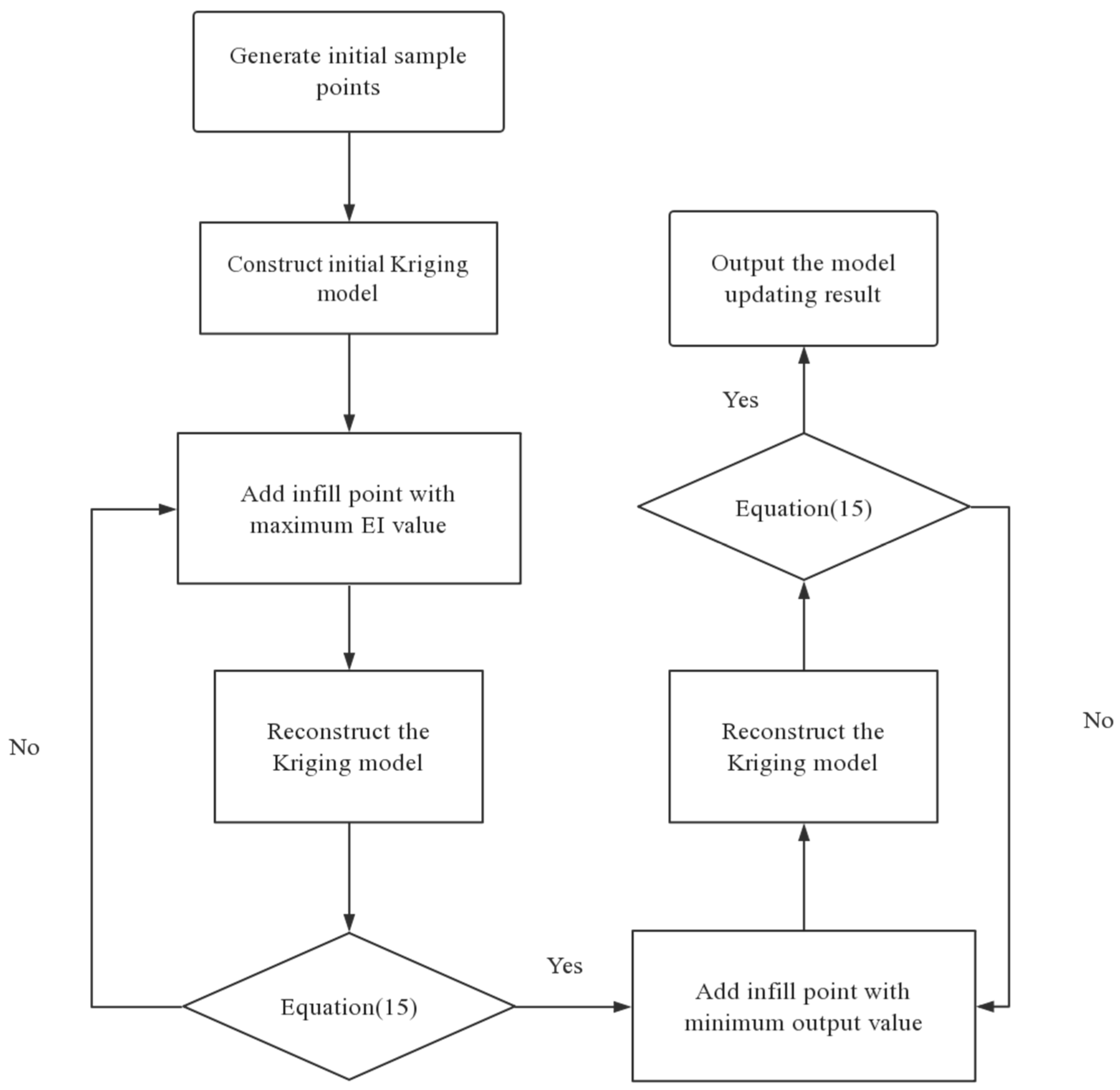 A Kriging Model Based Finite Element Model Updating Method for Damage Detection