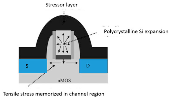 The Challenges of Advanced CMOS Process from 2D to 3D
