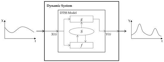 Accelerated Simulation of Discrete Event Dynamic Systems via a Multi ...