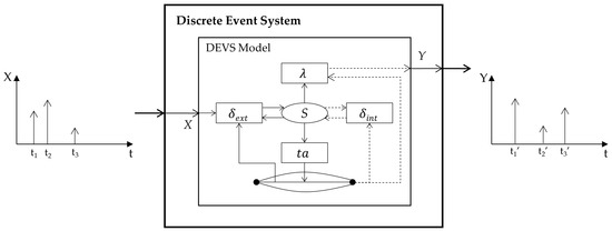 Applied Sciences | Free Full-Text | Accelerated Simulation of Discrete ...