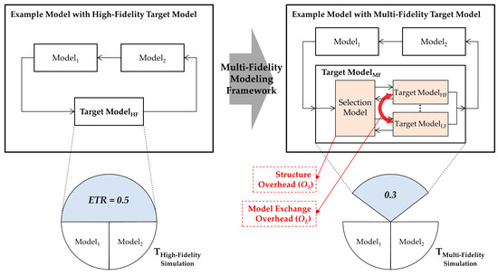 Applied Sciences | Free Full-Text | Accelerated Simulation of Discrete Event Dynamic Systems via ...