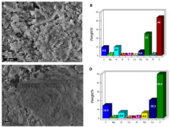 Evaluating the NOx Storage Catalysts (NSC) Aging: A Preliminary ...