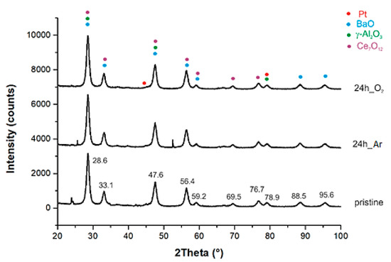 Evaluating the NOx Storage Catalysts (NSC) Aging: A Preliminary ...