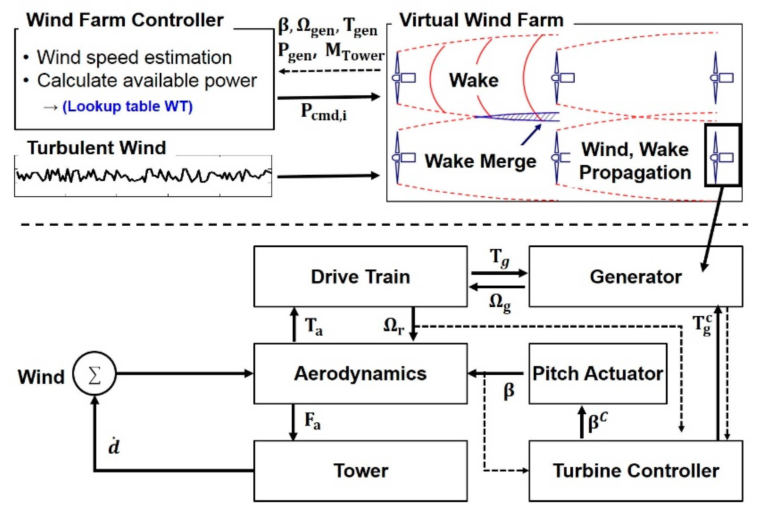Model Based Open-Loop Wind Farm Control Using Active Power for Power Increase and Load Reduction