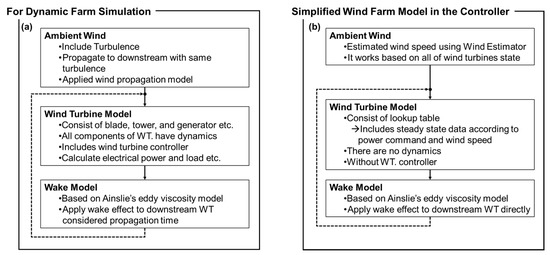 Model Based Open-Loop Wind Farm Control Using Active Power for Power Increase and Load Reduction