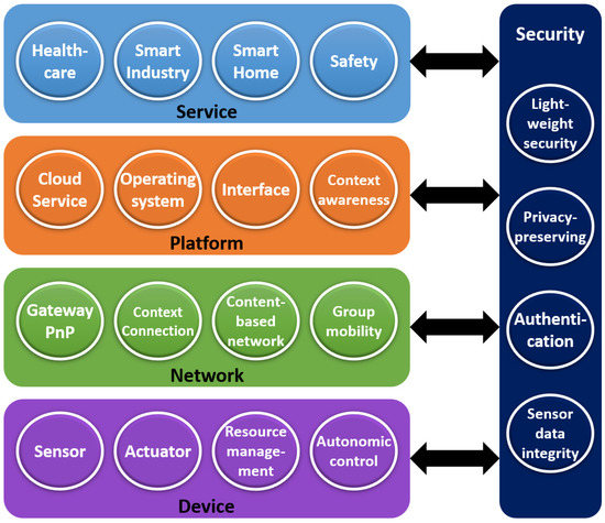 Future of IoT Networks: A Survey