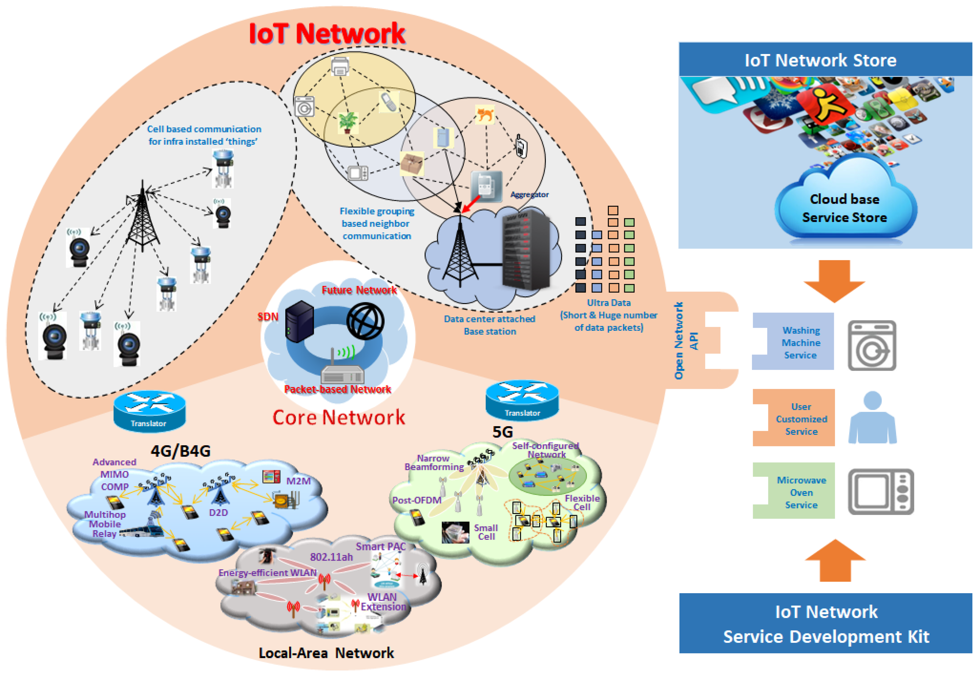 Applied Sciences Free Full Text Future Of Iot Networks A Survey