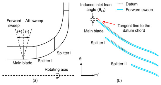 Mechanisms of Sweep on the Performance of Transonic Centrifugal ...