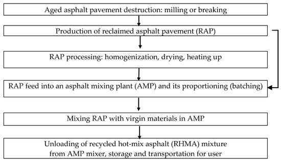 Technologies and Principles of Hot Recycling and Investigation of ...