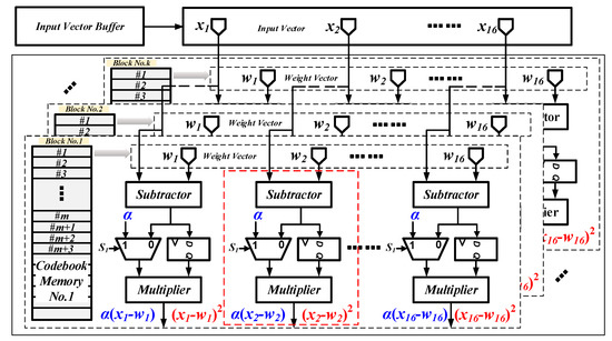 A Hardware-Efficient Vector Quantizer Based on Self-Organizing Map for ...