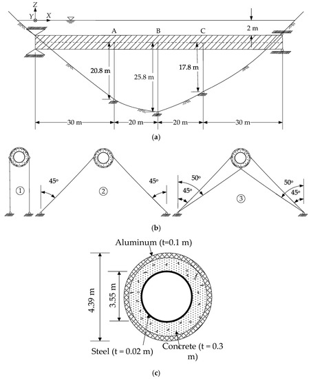Performance Evaluation of Submerged Floating Tunnel Subjected to Hydrodynamic and Seismic ...