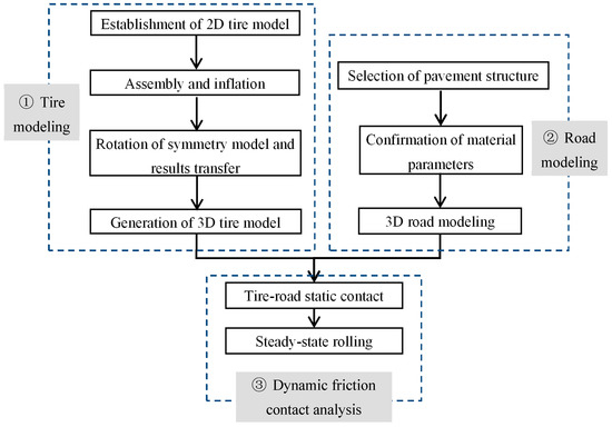Tire-Pavement Friction Characteristics with Elastic Properties of ...