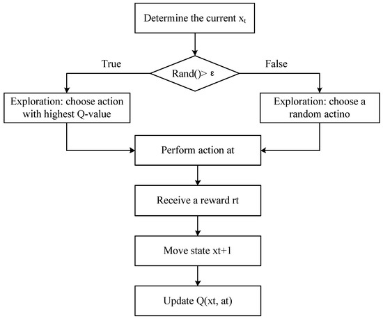 Network Defense Strategy Selection with Reinforcement Learning and ...