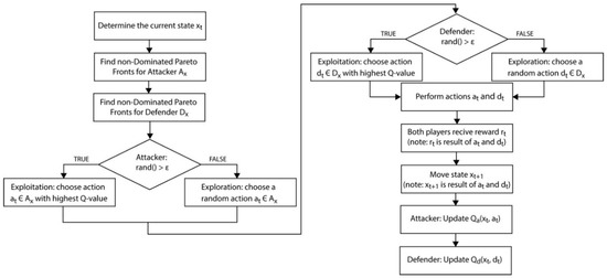Network Defense Strategy Selection with Reinforcement Learning and Pareto Optimization