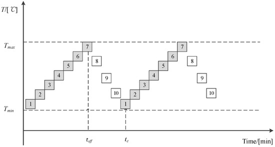 Stochastic Unit Commitment of Wind-Integrated Power System Considering ...