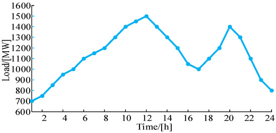 Stochastic Unit Commitment of Wind-Integrated Power System Considering ...