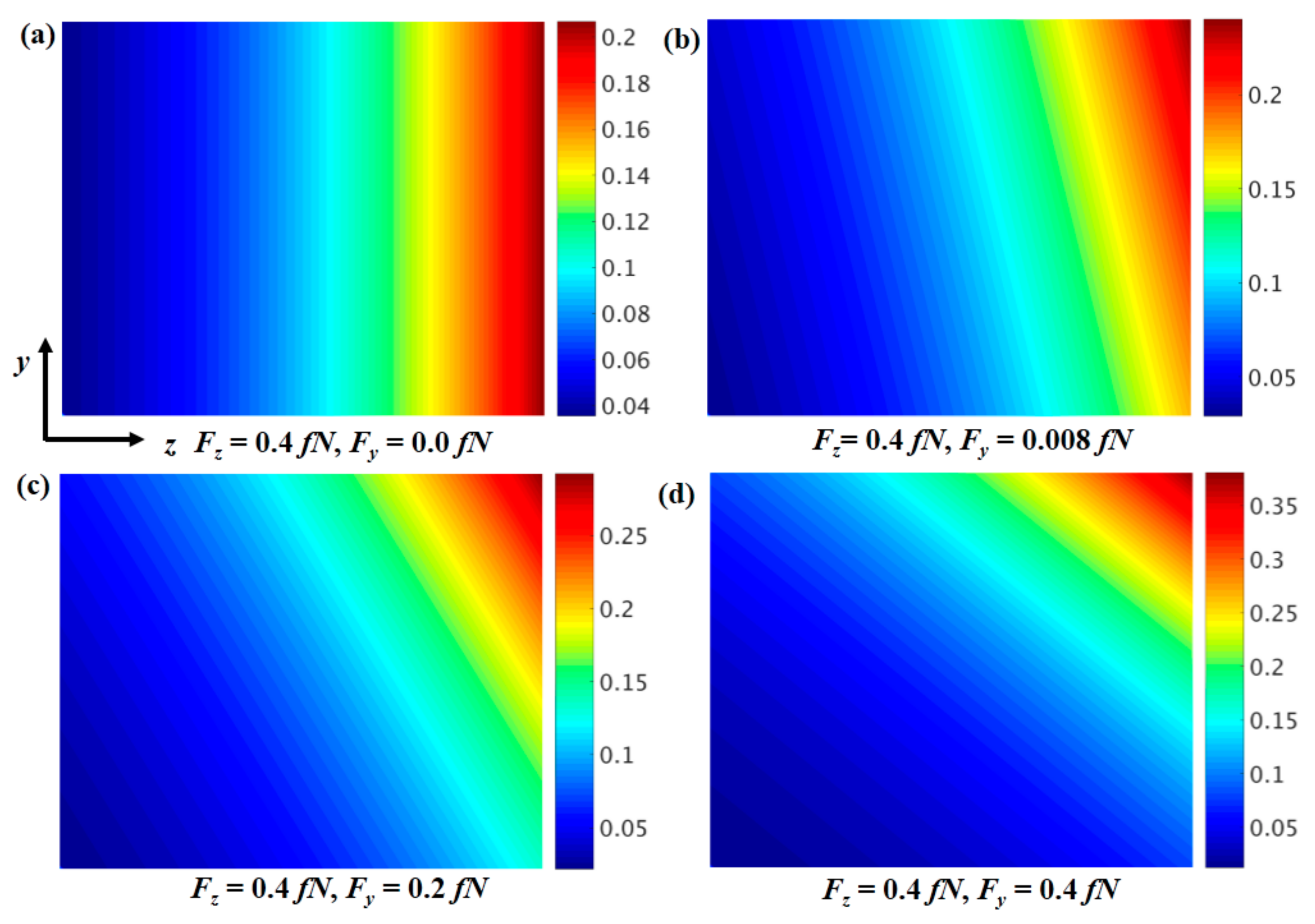Simulation of Magnetically-Actuated Functional Gradient Nanocomposites