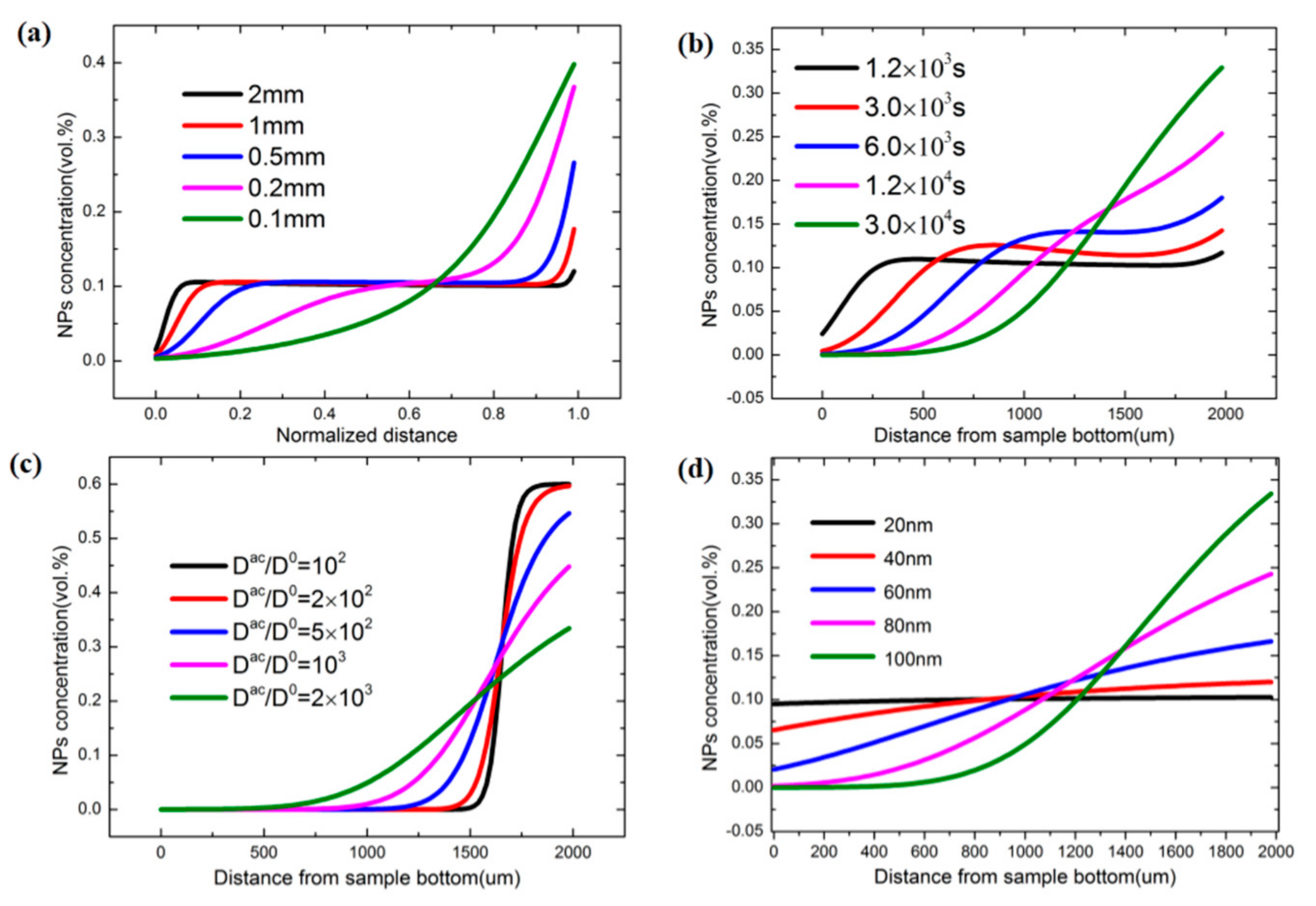 Simulation of Magnetically-Actuated Functional Gradient Nanocomposites