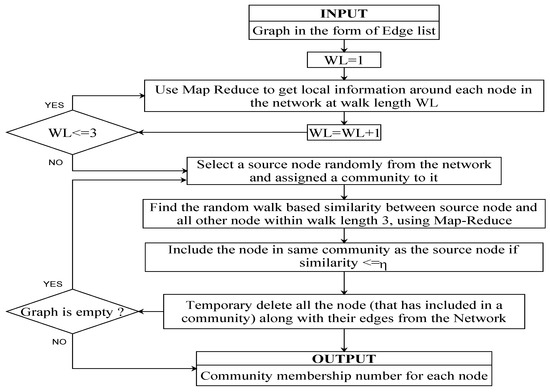 Large Scale Community Detection Using a Small World Model
