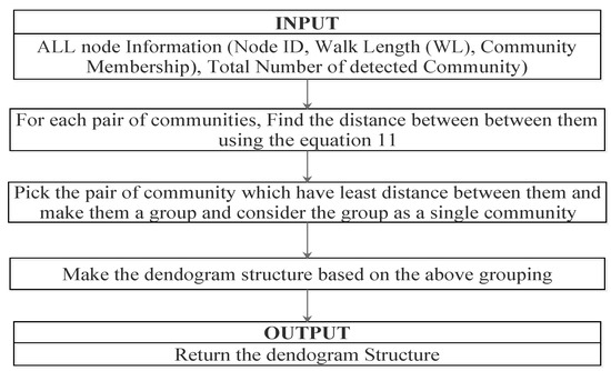 Large Scale Community Detection Using a Small World Model