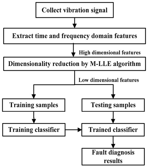 Applied Sciences | Free Full-Text | Modified Local Linear Embedding Algorithm for Rolling ...
