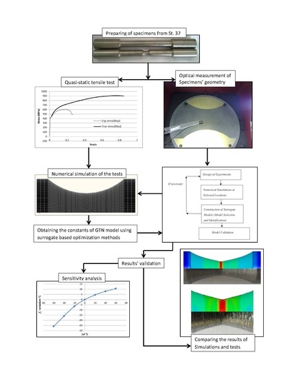 Applied Sciences | Free Full-Text | Determination of the Constants of GTN Damage Model Using ...