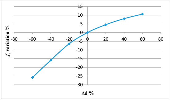 Determination of the Constants of GTN Damage Model Using Experiment, Polynomial Regression and ...